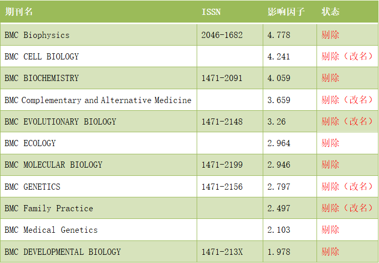 BMC杂志社旗下的这11本期刊不再被SCI收录_美必思医学编译