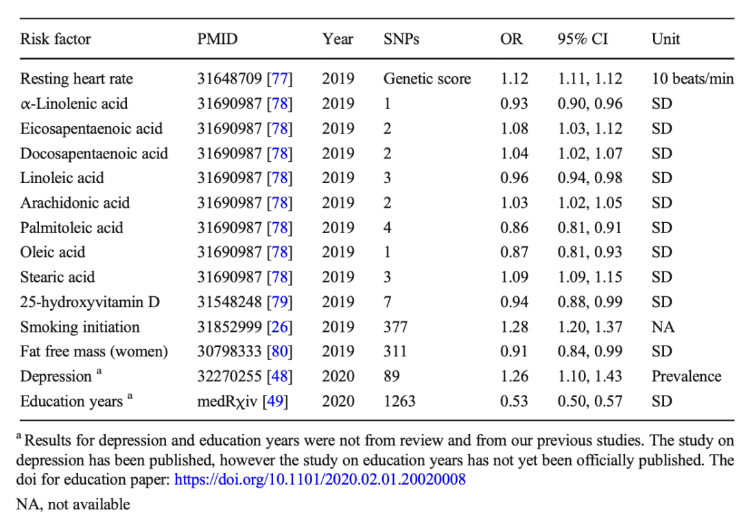 什么是孟德尔随机化研究,如何发表相关SCI?_美必思医学编译