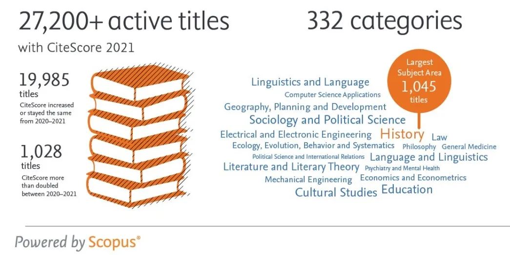 CiteScore2021发布,解析相关期刊评价指标_美必思医学编译