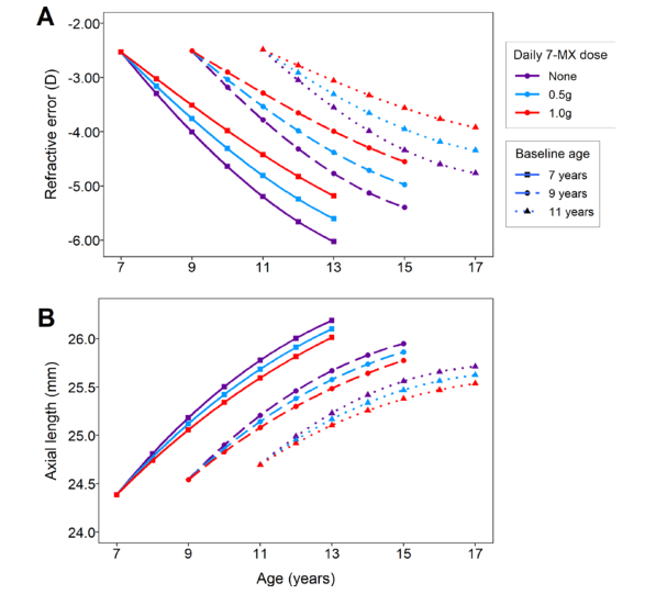 研究表明，咖啡因代谢物或可减缓近视进展_美必思医学编译