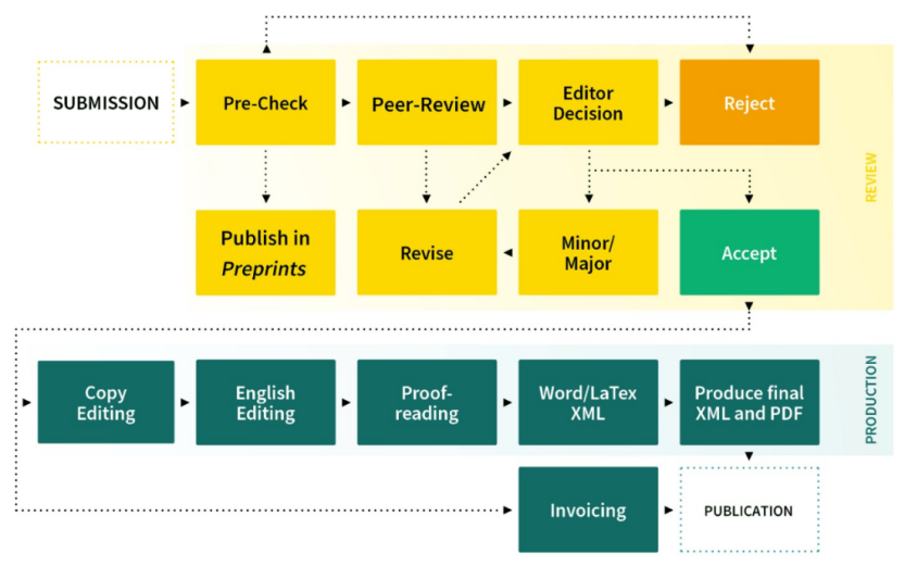 SCI期刊的审稿流程及稿件状态的含义_美必思医学编译