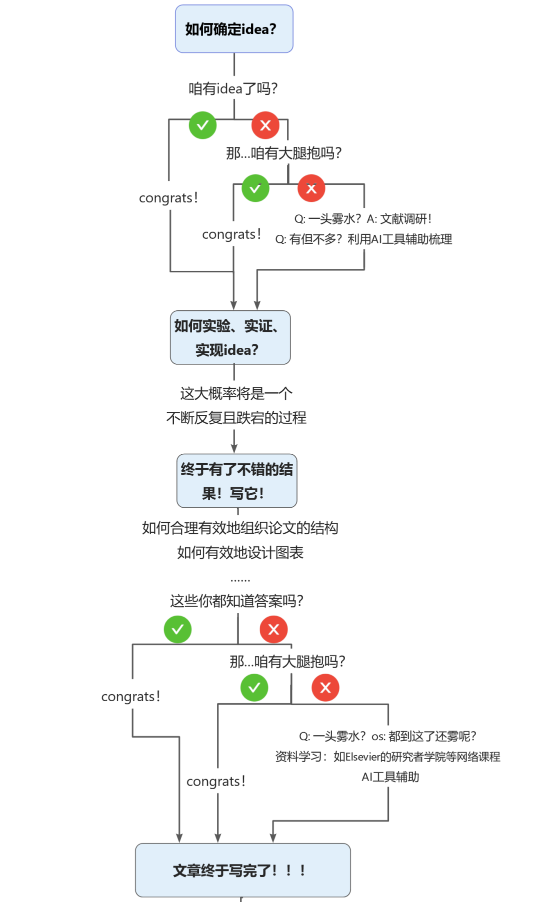 发SCI的过程,可以使用AI帮助到哪些？_美必思医学编译